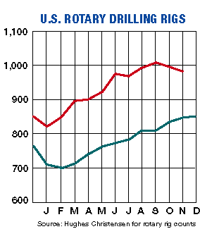98-01_us-rotary-drilling-rigs-graph.html (Jan-1998)