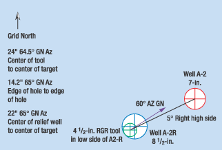 Relief well drilling operations allow re-entry, control of a blowout well