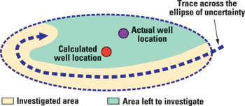 LWD/MWD proximity techniques offer accelerated relief well operations