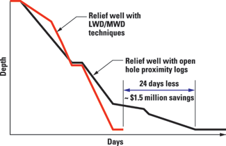 LWD/MWD proximity techniques offer accelerated relief well operations