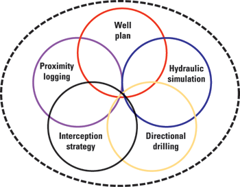 LWD/MWD proximity techniques offer accelerated relief well operations