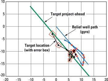 LWD/MWD proximity techniques offer accelerated relief well operations