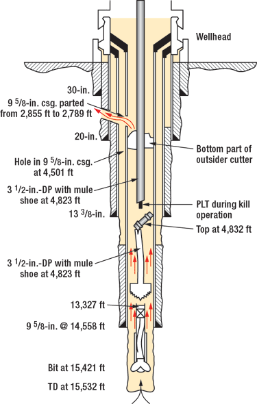Causes of underground blowouts