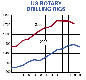 07-01_us-rotary-drilling-rigs-graph.html (Jan-2007)