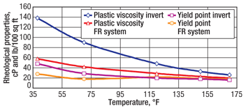 Flat-rheology mud for deepwater wells