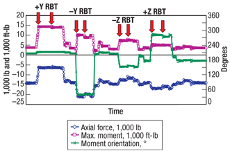 Use of finite-element analysis modeling of wellheads for coiled tubing ...