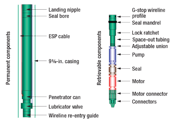Wireline-retrievable ESP shuttle could change pump management paradigms