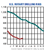 99-07_us-rotary-drilling-rigs-graph.html (Jul-1999)