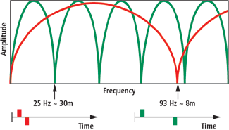 Vertical hydrophone arrays solve transition zone challenges