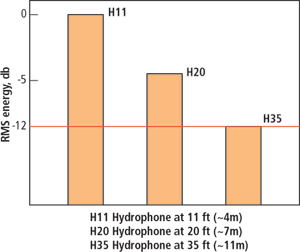 Vertical hydrophone arrays solve transition zone challenges
