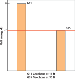 Vertical hydrophone arrays solve transition zone challenges