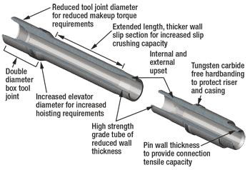 Slip-based landing string system expands limit for deepwater casing