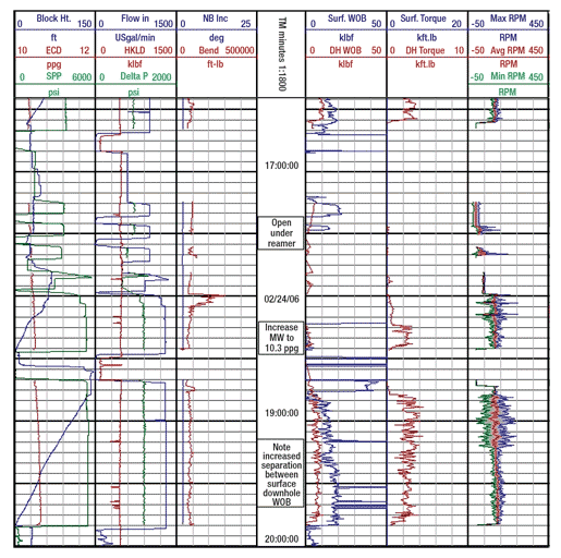 Careful BHA selection, adaptive practices help drill difficult salt