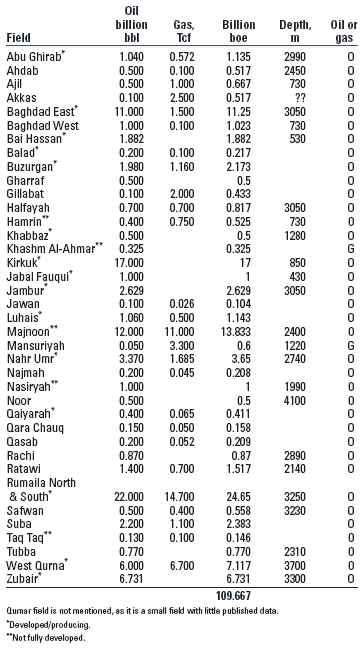 Iraqi oil reserves show great potential