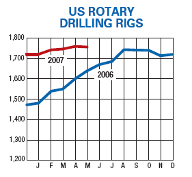 07-07_us-rotary-drilling-rigs-graph.html (Jul-2007)