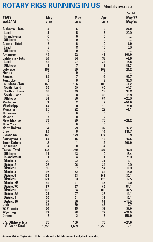 07-07_us-rotary-rigs.html (Jul-2007)