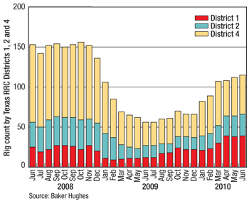 Shale Energy: Developing the Eagle Ford—Oil, NGL and condensate ...