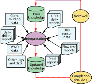 Shell and PDO hone skills in UBD reservoir characterization