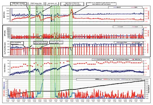 Shell and PDO hone skills in UBD reservoir characterization