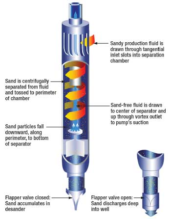 Downhole desander prevents ESP damage in high-watercut well