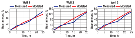Casing wear in extended reach and multilateral wells