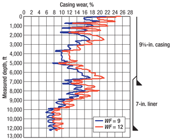 Casing wear in extended reach and multilateral wells