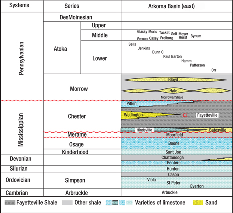 Electromagnetic MWD improves drilling performance in the Fayetteville