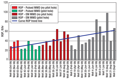 Electromagnetic MWD improves drilling performance in the Fayetteville
