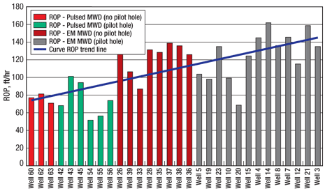 Electromagnetic MWD improves drilling performance in the Fayetteville