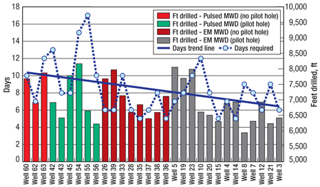 Electromagnetic MWD improves drilling performance in the Fayetteville