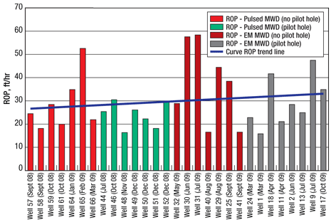 Electromagnetic MWD improves drilling performance in the Fayetteville
