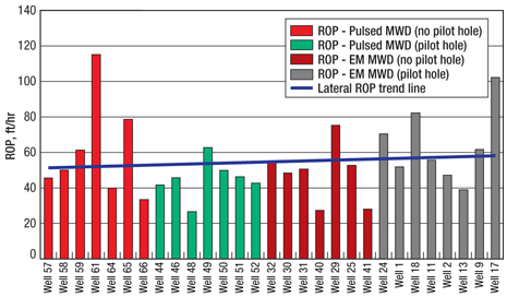 Electromagnetic MWD improves drilling performance in the Fayetteville