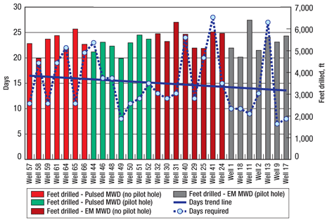 Electromagnetic MWD improves drilling performance in the Fayetteville
