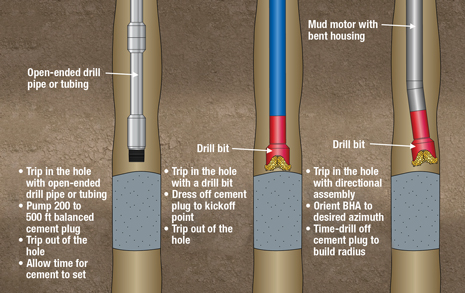 Fayetteville Shale wells benefit from cementless lateral technique