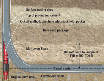 Fayetteville Shale wells benefit from cementless lateral technique