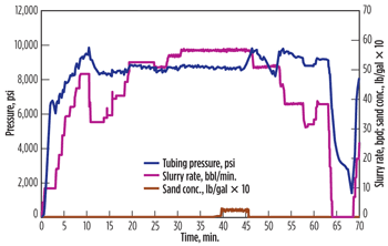 Review of screen-out in horizontal well fracturing