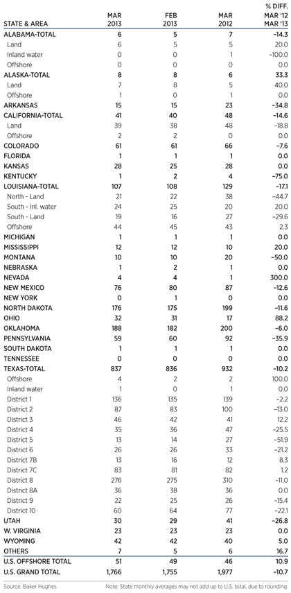 Rotary Rigs Running in US