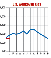 02-03_workover-rig-graph.html (Mar-2002)