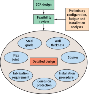 Riser concepts for Mexican deepwater production systems