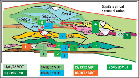 Optimizing development of Angola's Girassol field