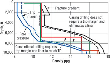 Casing while drilling "smear effect" improves wellbore stability