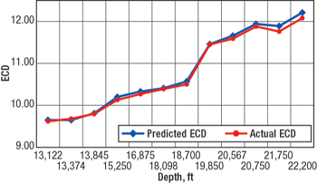 Planning and executing a drilling fluids strategy for a world-record well