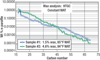 Deepwater Technology: Understanding wax problems leads to deepwater ...