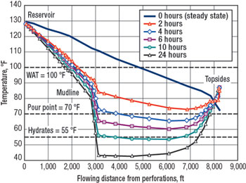 Deepwater Technology: Understanding wax problems leads to deepwater ...
