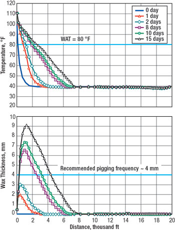 Deepwater Technology: Understanding wax problems leads to deepwater ...