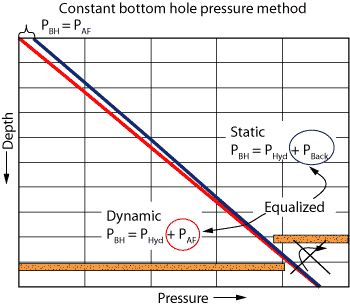 Managed pressure drilling-What is it anyway?