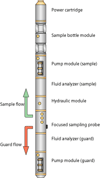 Recent advances in well logging and formation evaluation