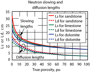 Issues with compensated neutron log response