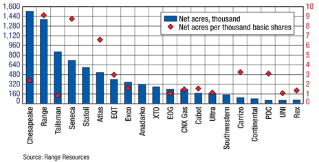 Developing US Shale Plays:Marcellus—Arrival of IOCs and increasing ...