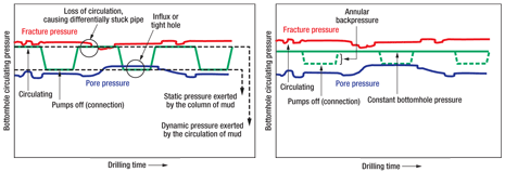 Fluid density refines MPD use in difficult wells